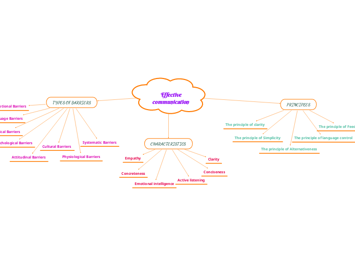 Effective communication - Mind Map